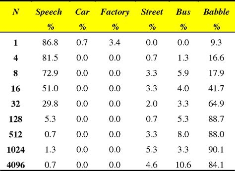 Table 9 From Frame Level Noise Classification In Mobile Environments