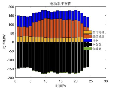 ei顶刊复现：基于氨储能技术的电转氨耦合风 光 火综合能源系统双层优化调度（matlab代码实现） csdn博客