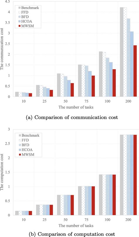 Comparison Of The Communication And Computation Cost With Different