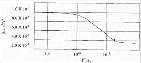 It Is Seen That Beginning At GHz Becomes Frequency Dependent Download Scientific Diagram