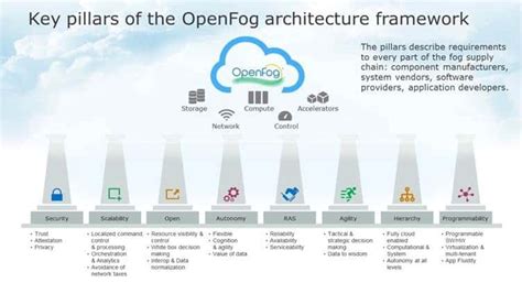 Ieee Adopts Openfog Consortiums Reference Architecture
