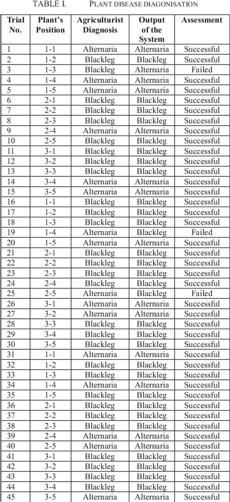 Table I From Potato Plant Leaf Disease Detection And Recognition Using R Cnn Model Semantic