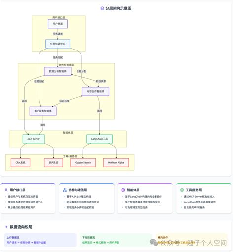 一文掌握：用 Langchain、mcp 与 A2a 协议打造 Ai 智能体协作网络（附完整代码）langchain A2a Csdn博客