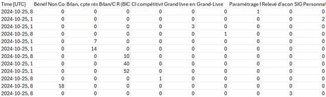 Azure In Kql Kusto Query Language Can I Group By A Column Time And Sum All The Other
