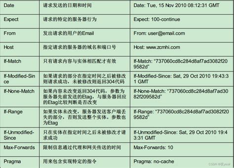 协议请求报文和响应报文beis报文 Csdn博客