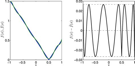 Approximation Of Fx X − 05 Using The Best Degree 10 Polynomial Download Scientific