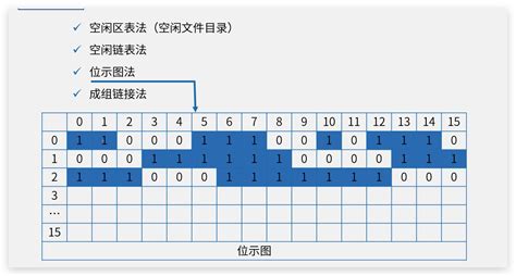 软考高级架构师:文件管理 位示图概念和例题空闲空间位图题 Csdn博客 软考高级架构师:文件管理 位示图概念和例题空闲空间位图题 Csdn博客