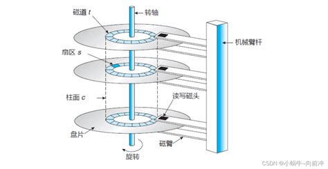Mysql数据库 索引 Csdn博客