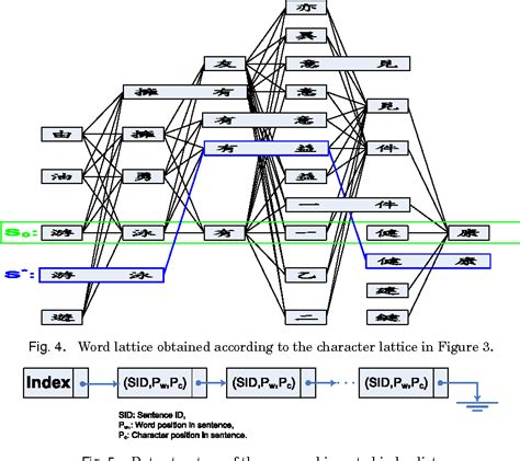 Figure 1 From Chinese Spelling Checker Based On An Inverted Index List With A Rescoring