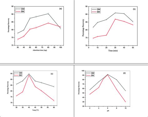 Optimization Of Experimental Parameters Affecting The Percentage Download Scientific Diagram