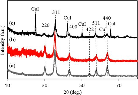 The Xray Diffraction Patterns Of Fe O A Fe O SiO B And Download Scientific Diagram
