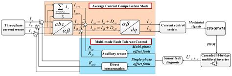 Machines Free Full Text A Fault Tolerance Method For Multiple
