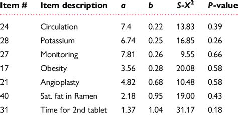 Parameter Estimates Using The Two Parameter Logistic Model Selected