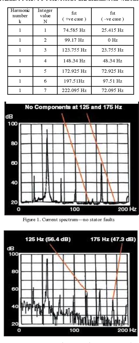 Figure 6 From Labview Based Condition Monitoring Of Induction Machines Semantic Scholar