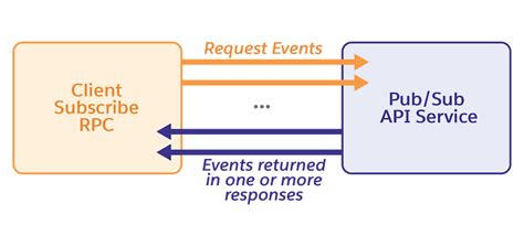 pub sub api as a grpc api get started pub sub api salesforce