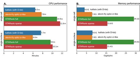 Running Time And Peak Memory Usage Comparisons During Quantification Of