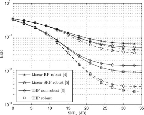 Figure 2 From Robust Transceiver Design For Mimo Relay Systems With Tomlinson Harashima