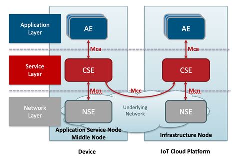 An Introduction To Onem2ms Architecture Onem2m Recipes