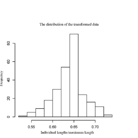 A Histogram Of The Transformed Data Shows An Approximate Normal