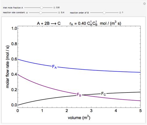 Isothermal Plug Flow Reactor Wolfram Demonstrations Project