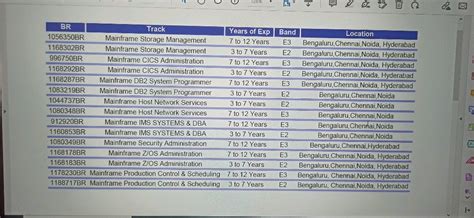 Gaurav Ingale On Linkedin Hiring Hcltechnologies Mainframejobs