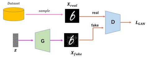 生成对抗网络（gan）的数学原理全解 Csdn博客