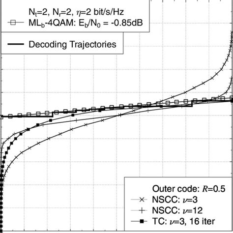 Normalized Exit Charts For Mls 4qam Urc And Ircc Download Scientific