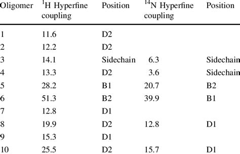 Absolute Values Of The Maximum 1 H And 14 N Hyperfine Coupling Download Table