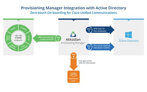 Zero Touch Cisco UC On Boarding