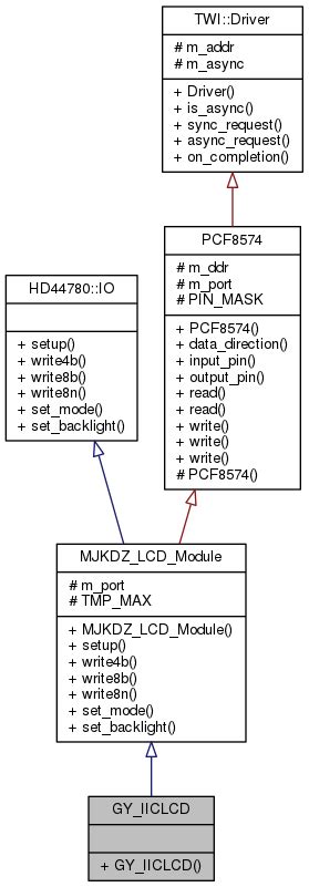 cosa gy iiclcd class reference