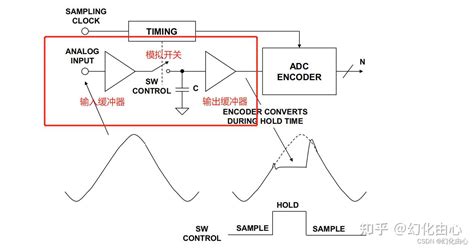 Adc学习系列（一）：adc基础概念 知乎