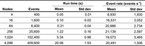 performance of de sim simulating a cyclic messaging network over a