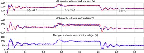 Qzs‐network Capacitor And Arm Capacitor Voltages At M 0 8 0 6 And 1