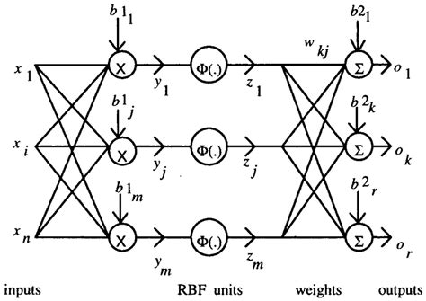 Schematic Diagram Of The Radial Basis Function ANN Download Scientific Diagram