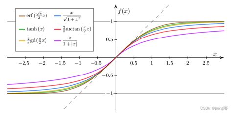 PyTorch 深度学习实践 第 讲 逻辑斯蒂回归logistic plt plot c r CSDN博客