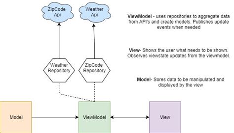 Github Justiceadamsuniandroid Mvvm Weather In Tamriel App A Weather App Themed Like Tamriel