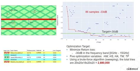 deciphering the labyrinth of high speed signal optimization using ai