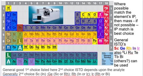 Which Internal Standard For Which Mass Icp Ms Recommendations Forum Atomic Spectroscopy