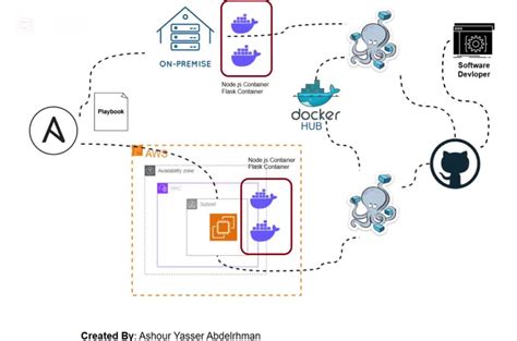 devops aws ansible docker hybridcloud cloudcomputing… ashour