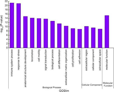 The Top 15 Functional Categorization And Distribution Of Degs