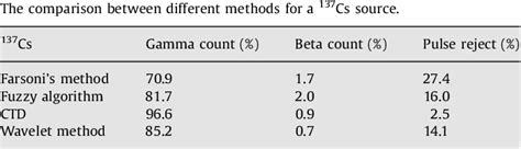 Table 1 From A Wavelet Based Pulse Shape Discrimination Method For