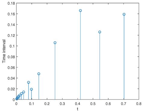 Fractal Fract Free Full Text Synchronization Of Fractional Delayed