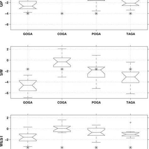 The Lower Quartile Median And Upper Quartile Shown By The Box And Download Scientific