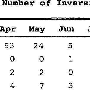 3 Statistics Of Inversion Base Height In The San Francisco Bay Area