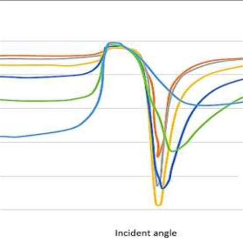 Reflectance As A Function Of Incident Angle Of í µí± í µí± í µí± í Download Scientific Diagram