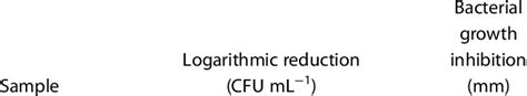 Bacterial Logarithmic Reduction And Inhibition Zones Mm Download Scientific Diagram