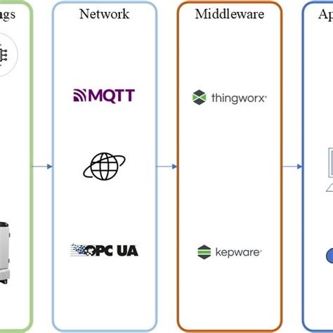 The Frame Of Our Proposed Iot System Download Scientific Diagram
