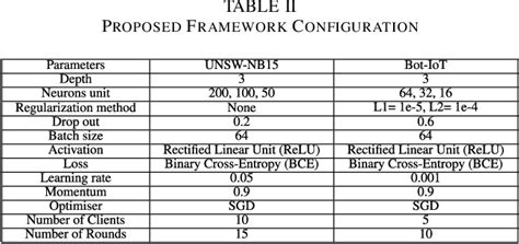 Table Ii From Two Level Privacy Preserving Framework Federated Learning For Attack Detection In