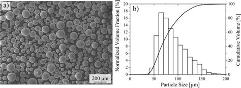 A Sem Micrograph And B Particle Size Distribution Of The Initial Download Scientific