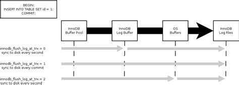 The Ins And Outs Of Innodb Flush Log At Trx Commit Another Boring Tech Blog